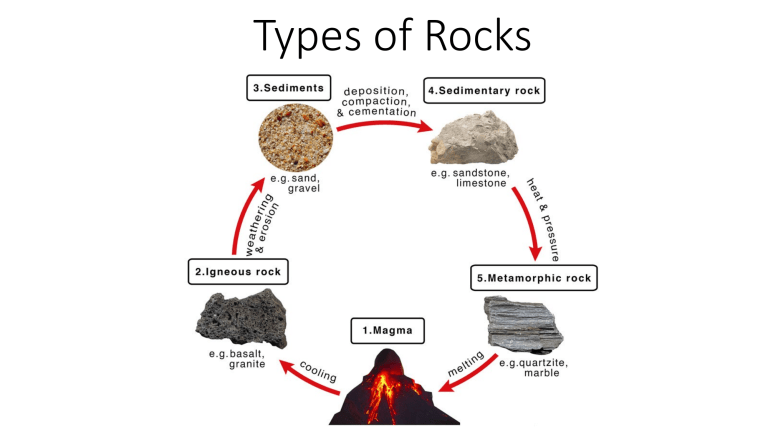 Types of Rocks: Igneous, Sedimentary, Metamorphic