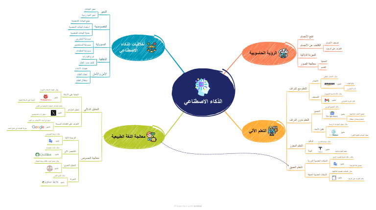 Artificial Intelligence Mind Map