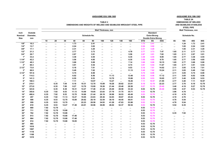 ANSI/ASME Steel Pipe Dimensions & Weights Standard