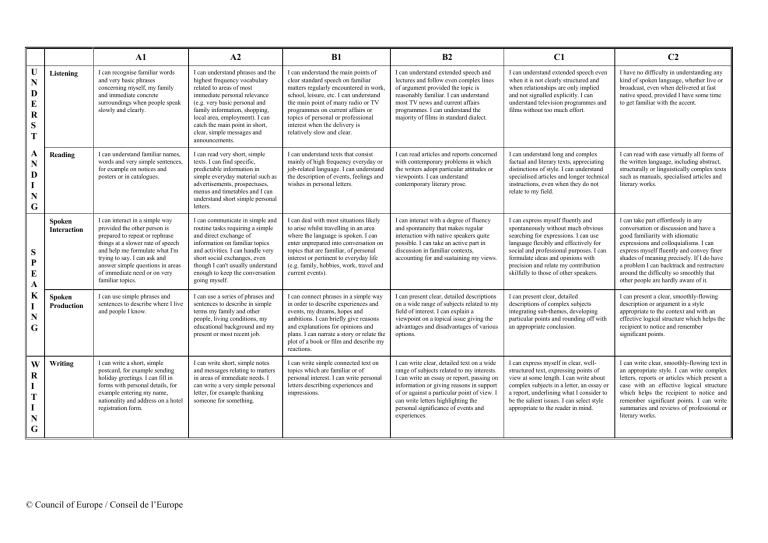 CEFR Language Proficiency Self-Assessment Grid: Skills Levels A1-C2