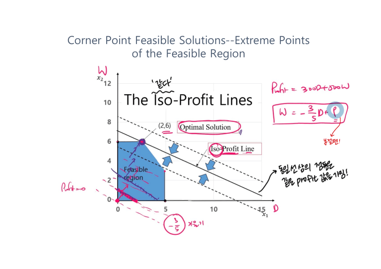 Corner Point Feasible Solutions & Iso-Profit Lines