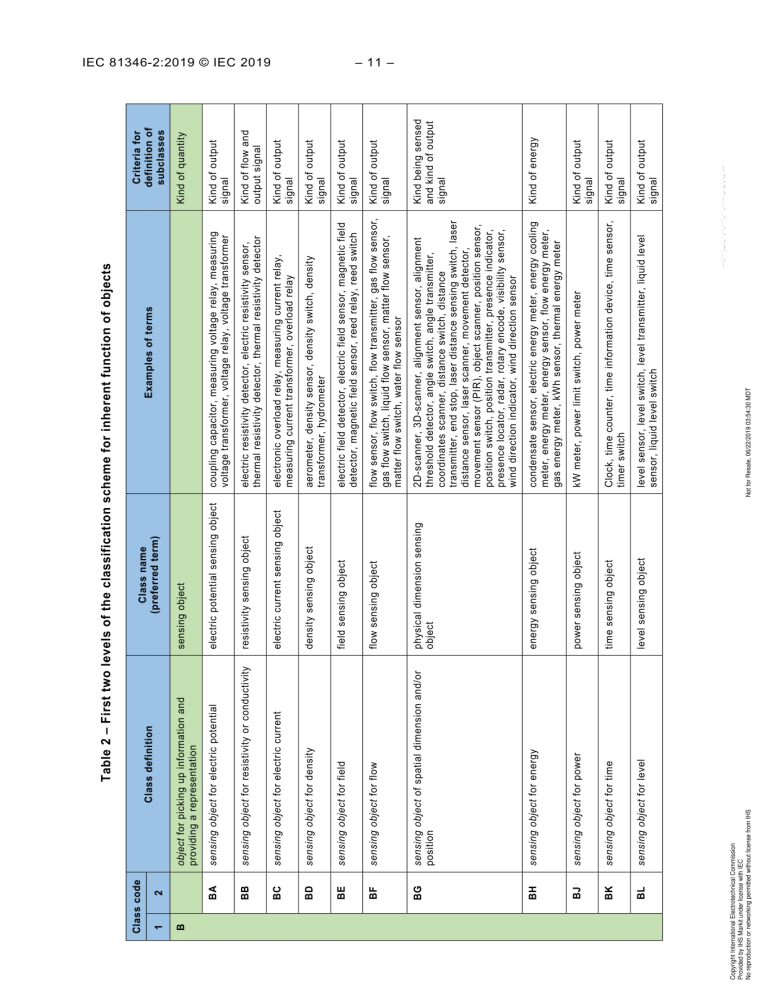 IEC 81346-2 Objektu Klasifikācijas Tabula