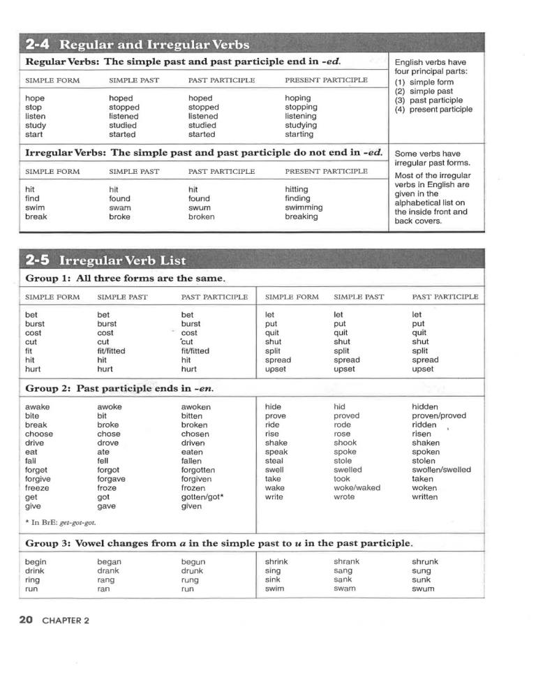 English Verb Forms: Regular & Irregular Verbs Explained