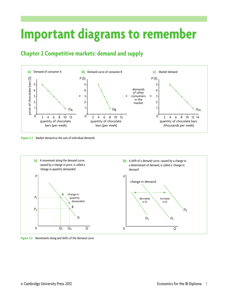 Economics: Demand, Supply, & Market Equilibrium Diagrams