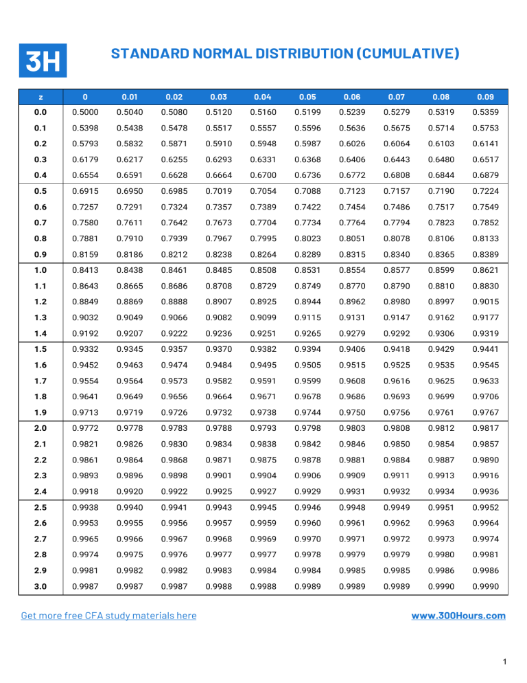 CFA Probability Distribution Tables for L1 & L2 (300Hours Updated)