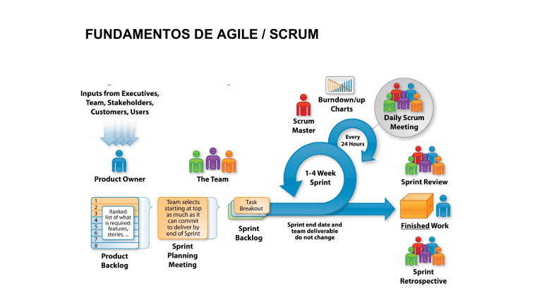 Agile/Scrum Fundamentals Diagram