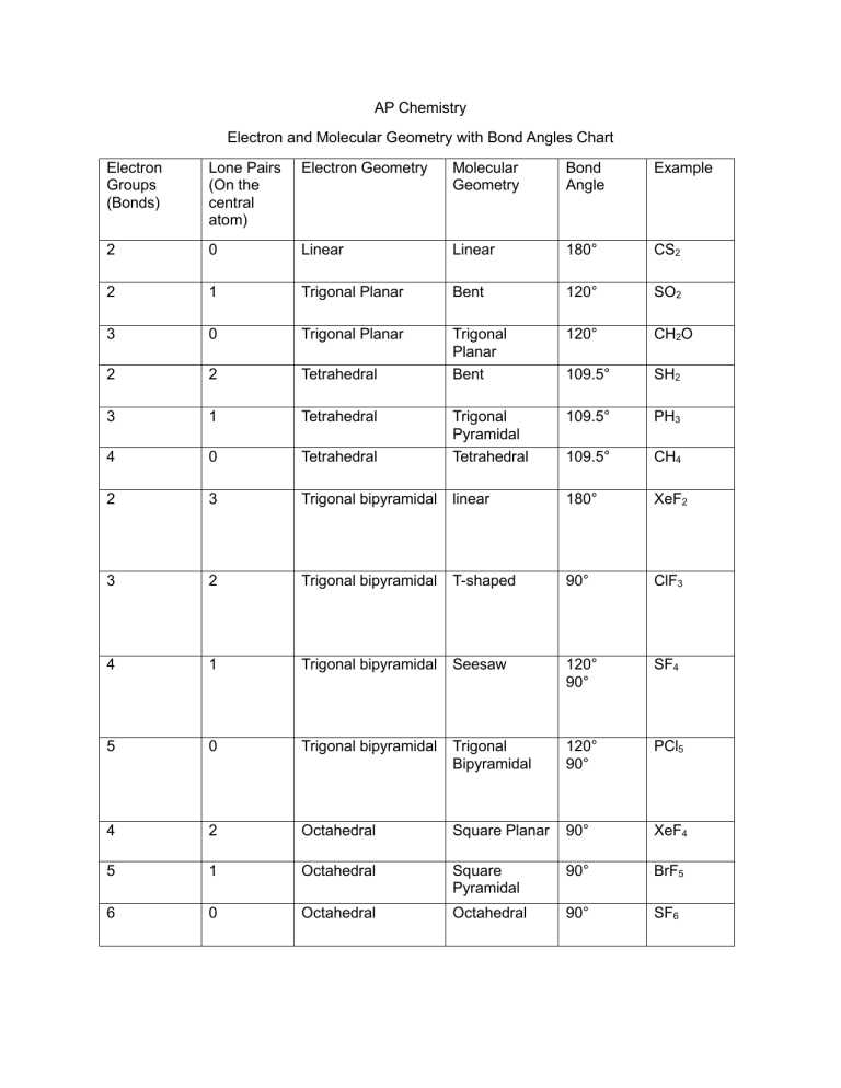 Electron And Molecular Geometry Chart Bond Angles And Examples