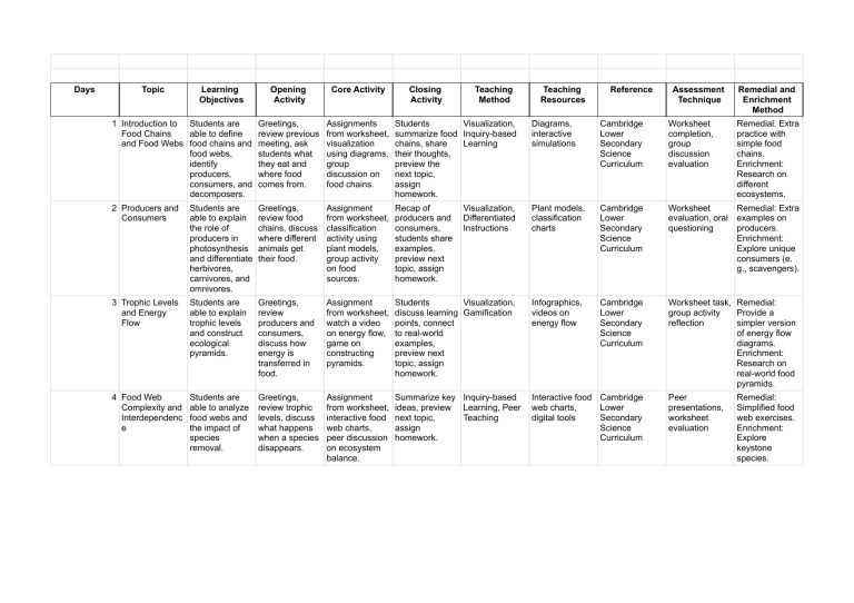 Food Chains & Webs Lesson Plan: Middle School Science