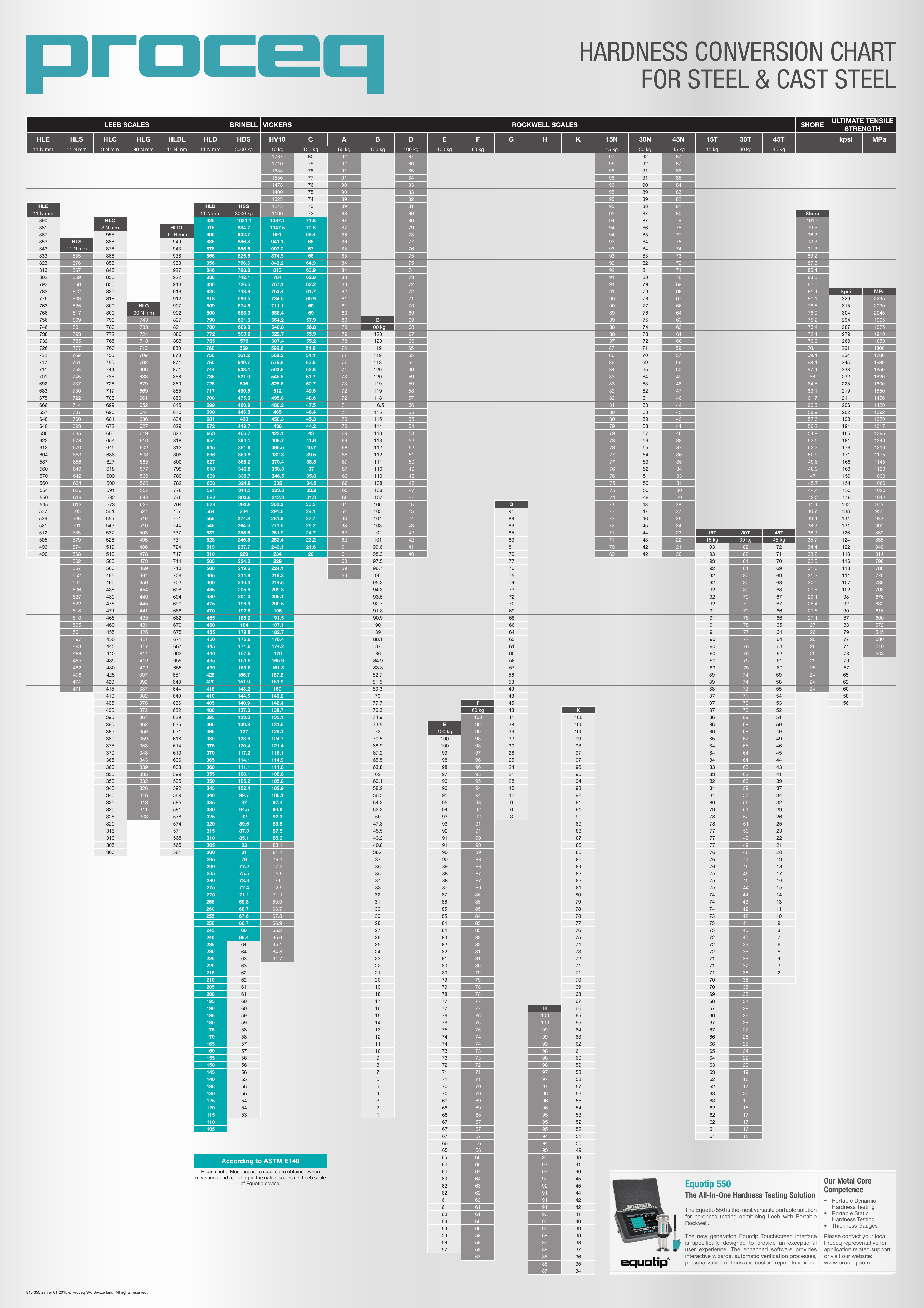 Steel Hardness Conversion Chart Reference Table: Steel Hardness
