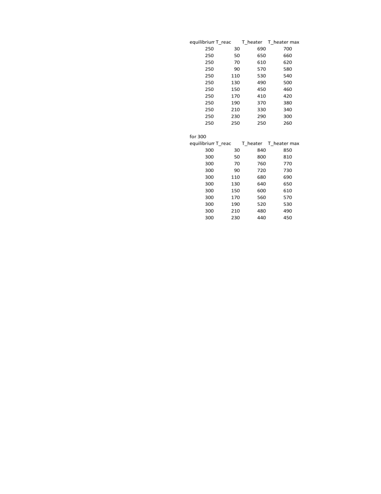 Chemical Equilibrium Data: Temperature Relationships