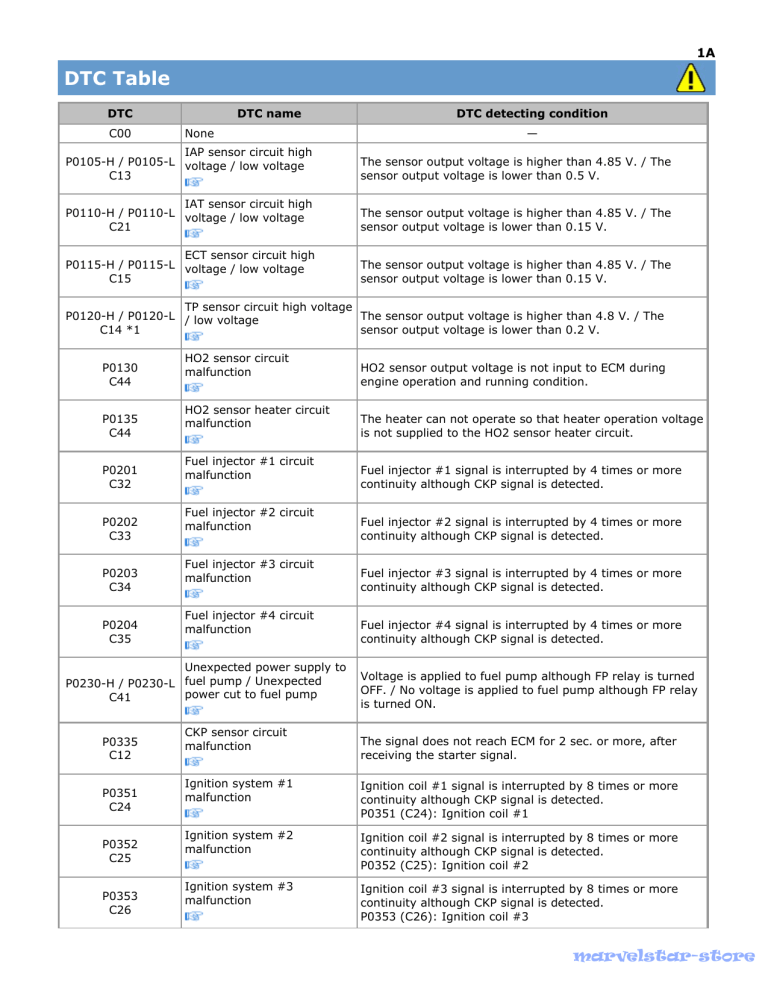 DTC Trouble Code Table: Engine Diagnostic Guide