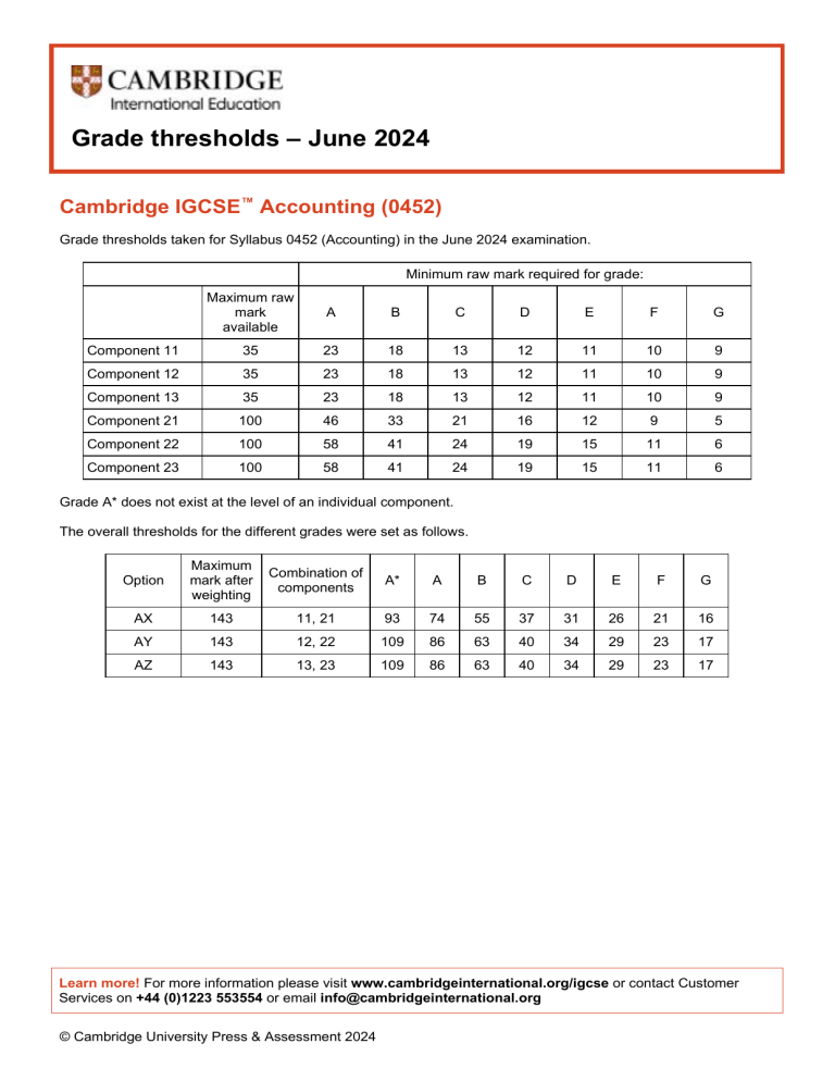 IGCSE Accounting (0452) Grade Thresholds - June 2024