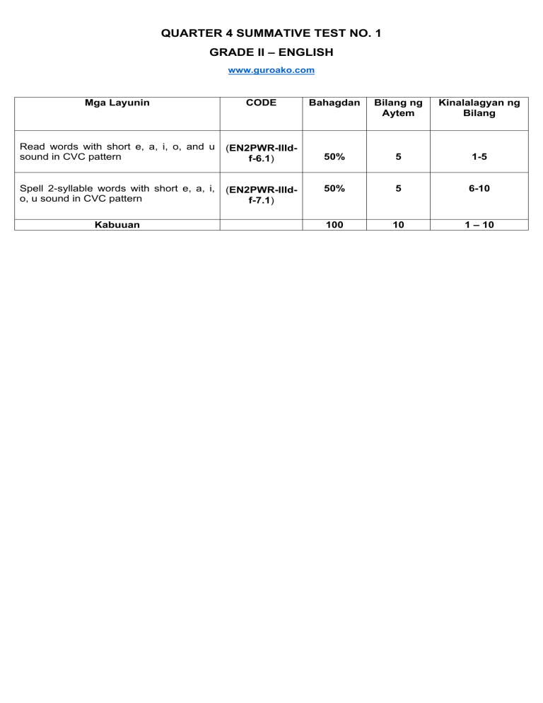 Grade 2 English Summative Test: CVC Words
