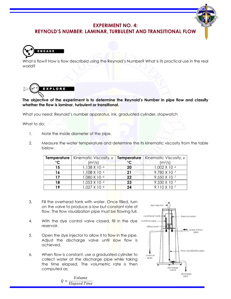 Reynolds Number Experiment: Laminar, Turbulent, Transitional Flow