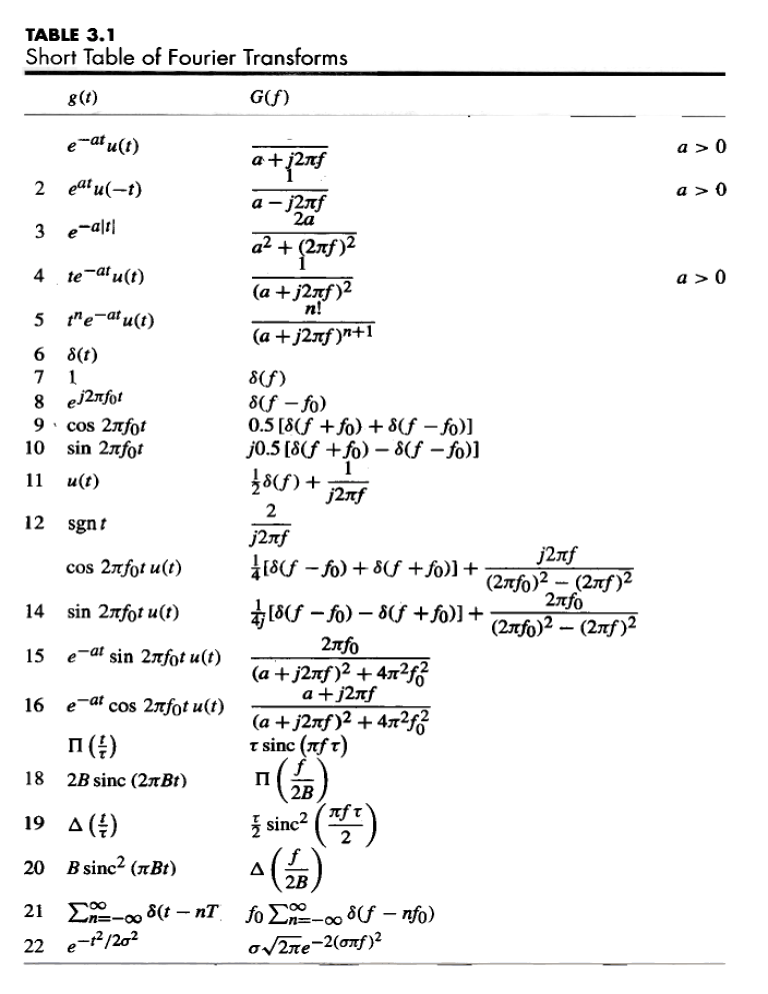 Fourier Transform Table: Common Functions & Transforms