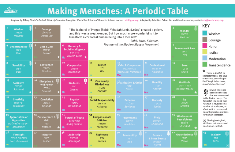 Making Mensches: Character Strengths Periodic Table