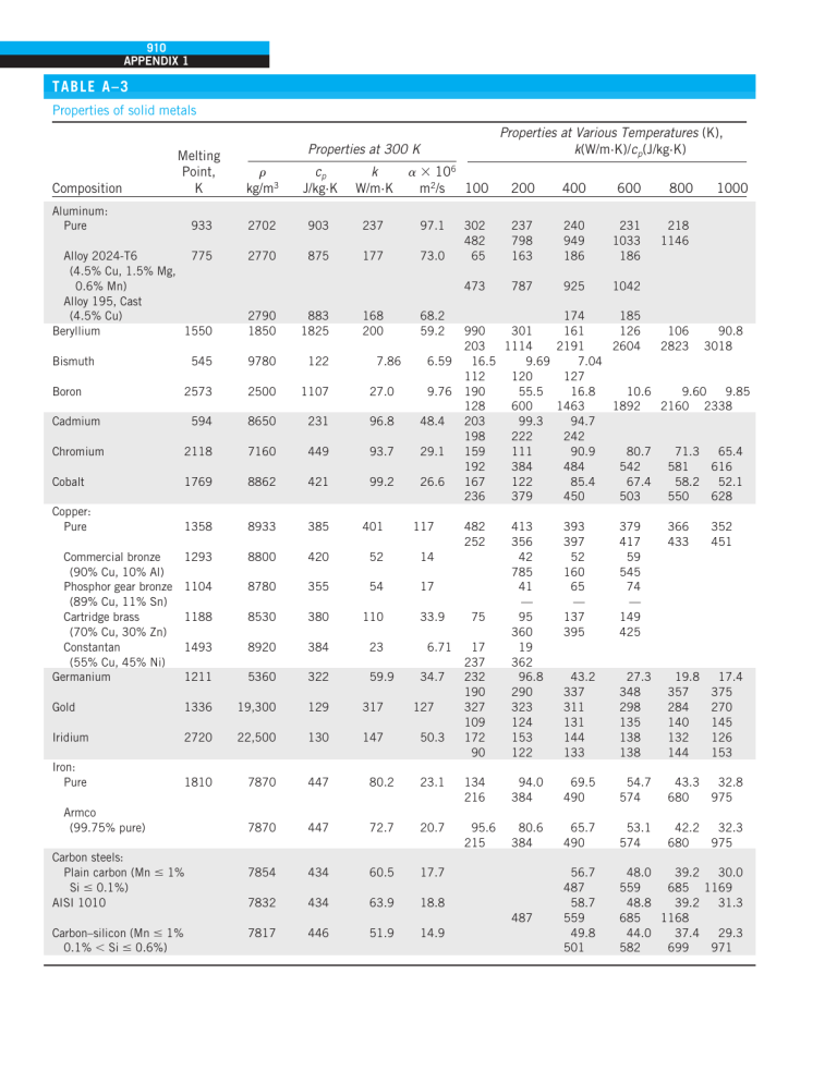 Solid Metal Properties Table: Thermal Conductivity & More
