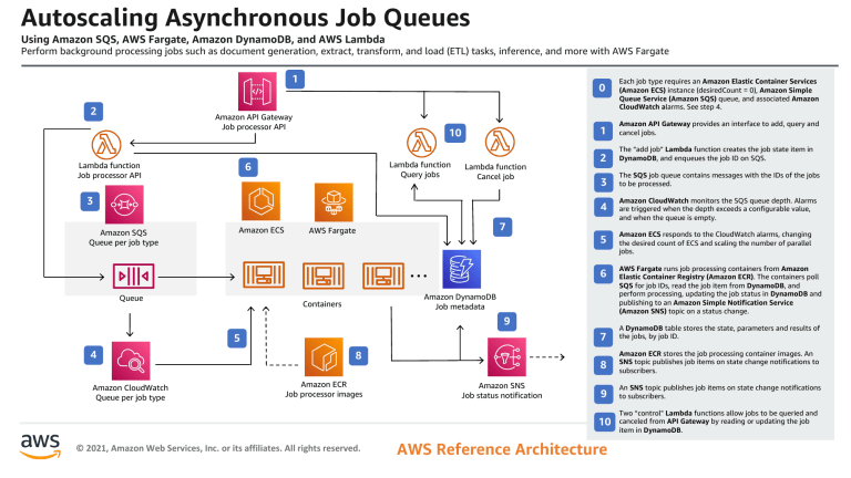 Autoscaling Asynchronous Job Queues on AWS