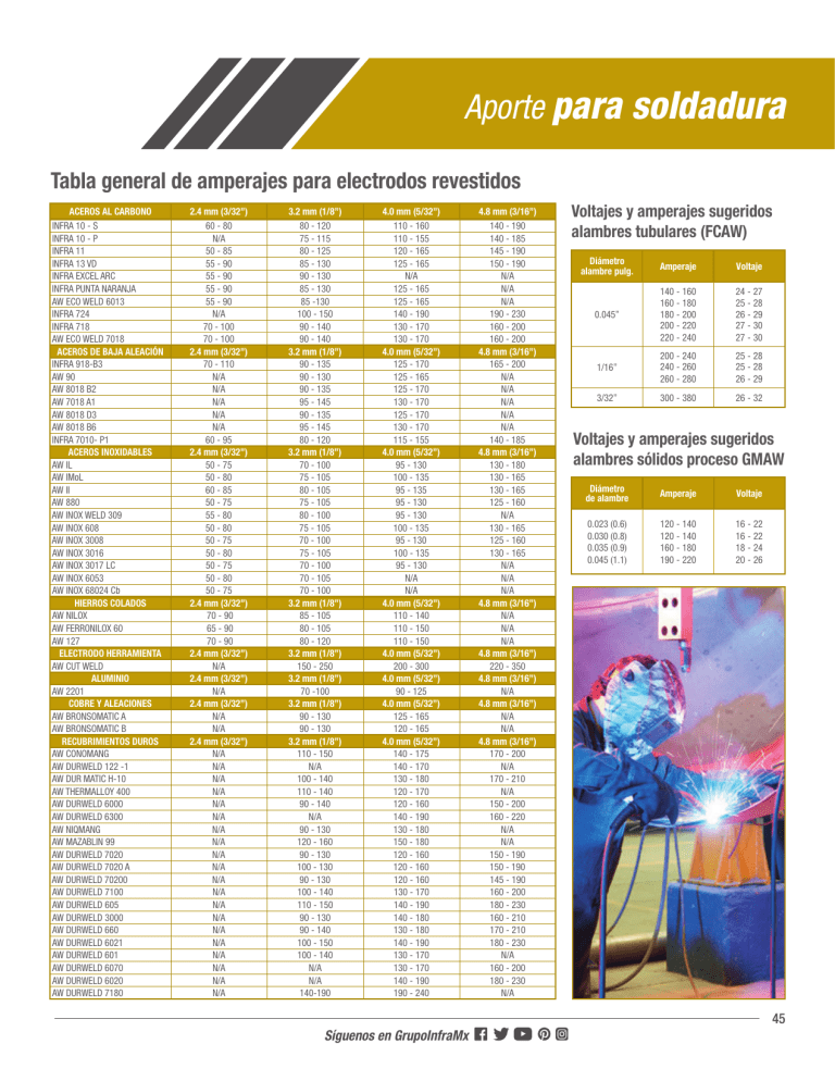 Welding Amperage Chart for Electrodes and Wires
