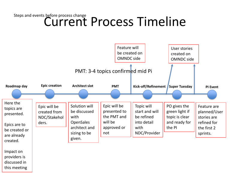 Feature Development Process Timeline