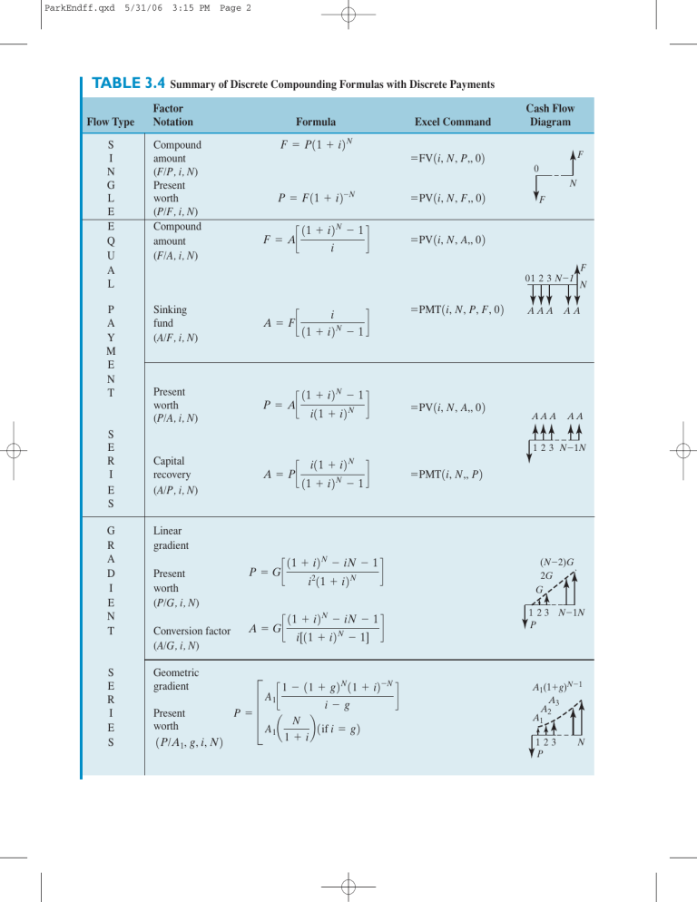 Discrete Compounding Formulas Summary
