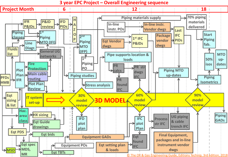 EPC Project Engineering Sequence: 3-Year Oil & Gas Guide