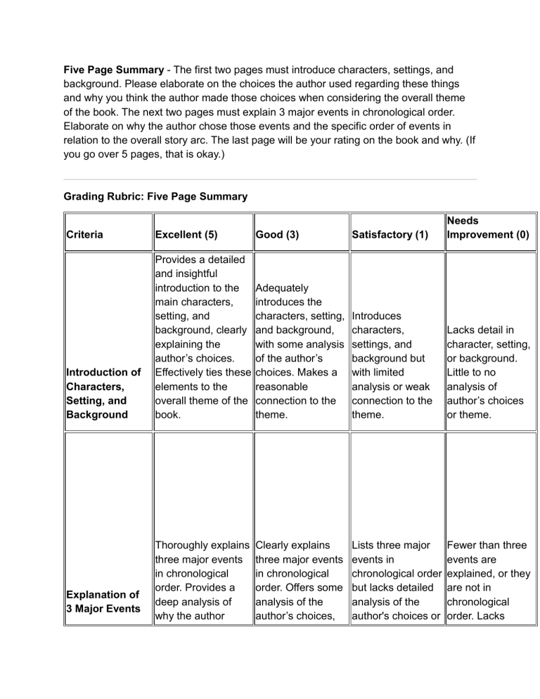Grading Rubric: Five Page Summary Assignment
