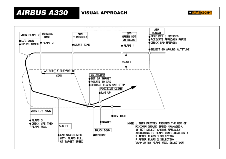 Airbus A330 Visual Approach Chart