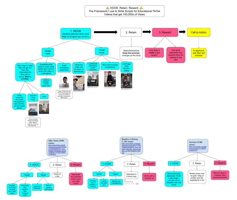 TikTok Video Framework: Hook, Retain, Reward