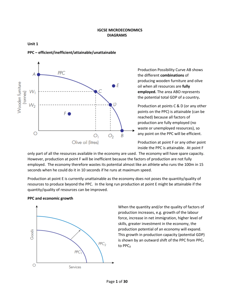 IGCSE Microeconomics Diagrams: PPC & Demand/Supply