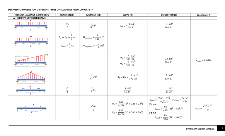 Beam Formulas: Simply Supported, Cantilever, Fixed, Propped