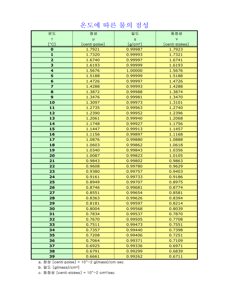 Water Viscosity vs. Temperature Data Table