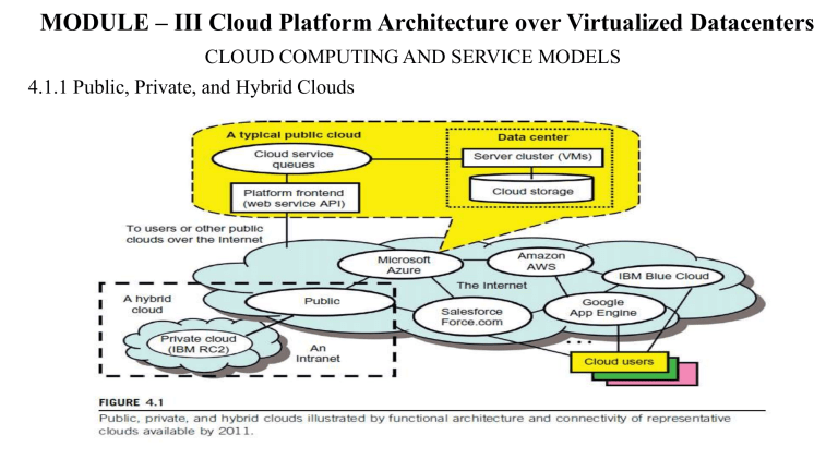 Cloud Computing Architecture: Public, Private, Hybrid Clouds