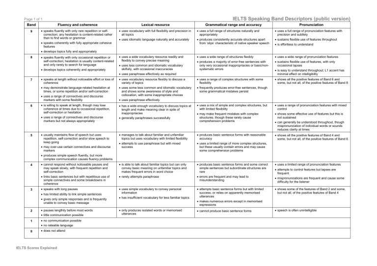IELTS Speaking Band Descriptors: Assessment Criteria