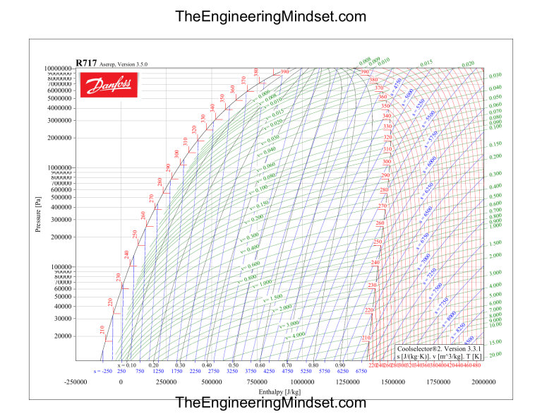 R717 Ammonia Thermodynamic Diagram - Pressure Enthalpy Chart