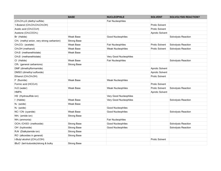 Base, Nucleophile, Solvent Chart | Organic Chemistry