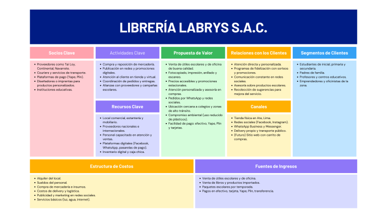 Modelo Canvas de Negocio Librería Labrys S.A.C.