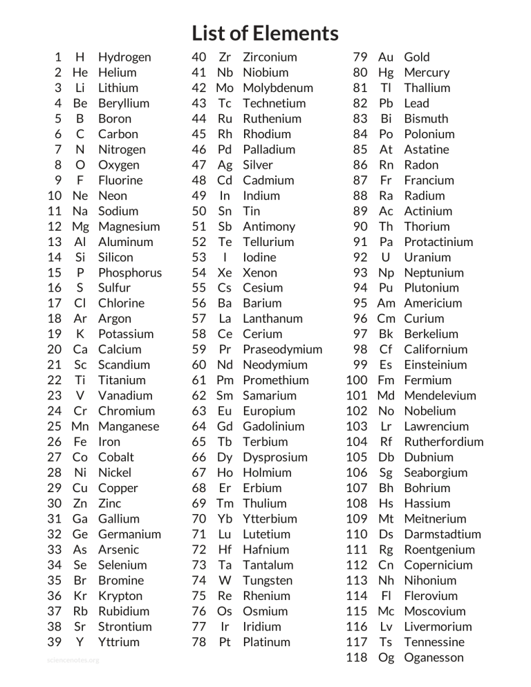 List of Chemical Elements with Atomic Numbers and Symbols