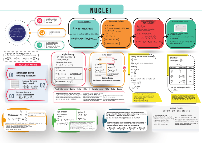 Nuclear Physics: Key Concepts & Formulas