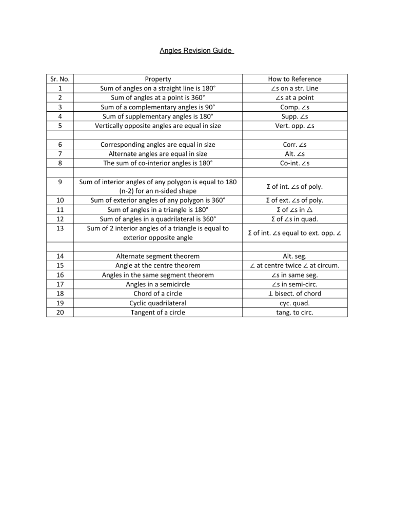 Angles Revision Guide: Properties and Theorems
