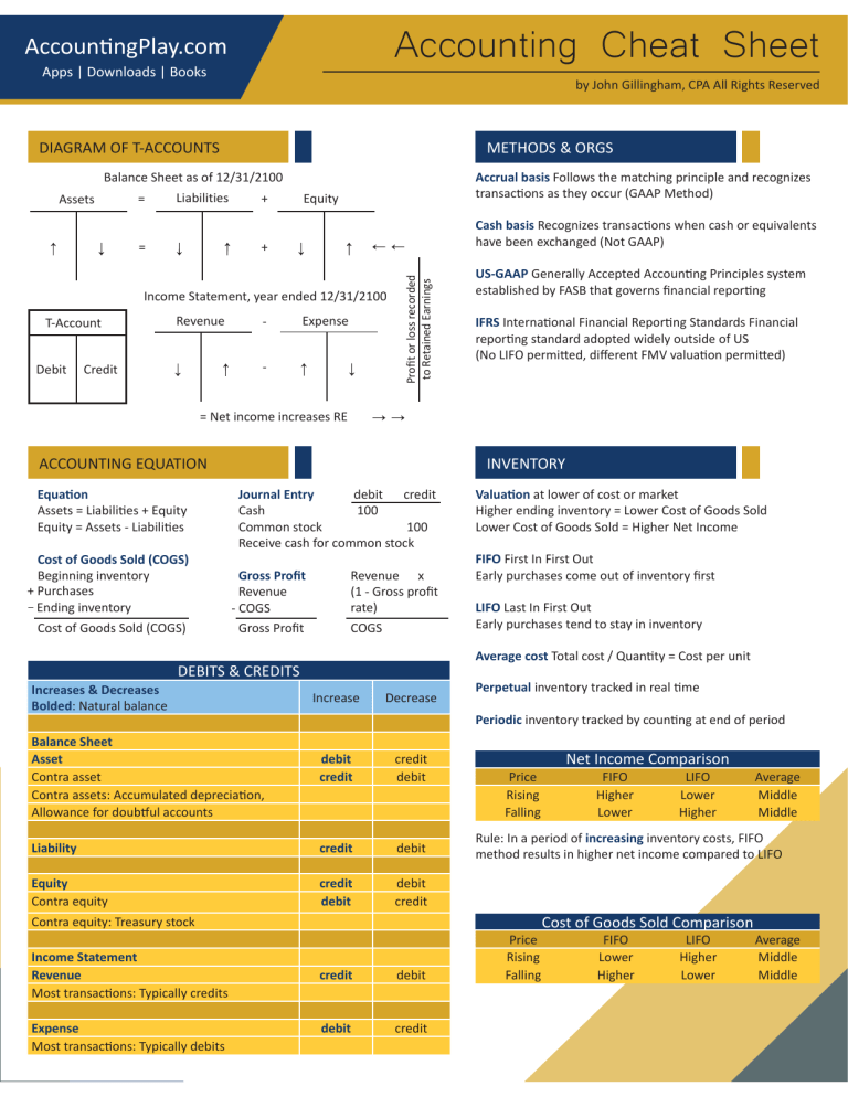 Accounting Cheat Sheet: Key Concepts & Formulas