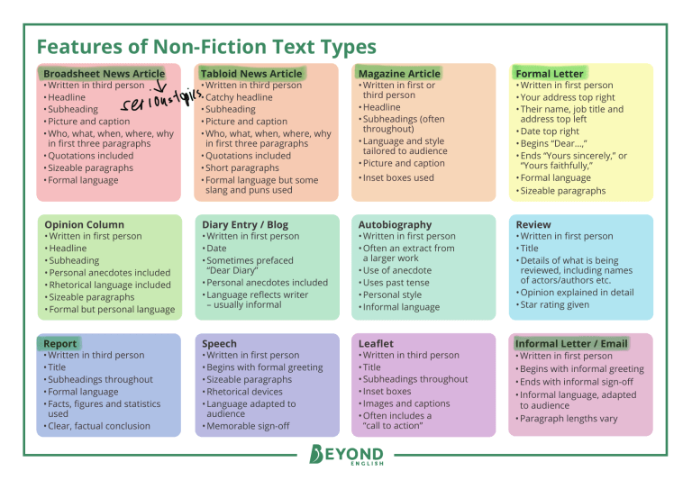 Non-Fiction Text Types: Features & Characteristics