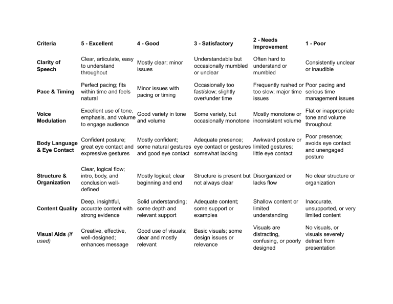 Presentation Rubric: Evaluation Criteria & Scoring
