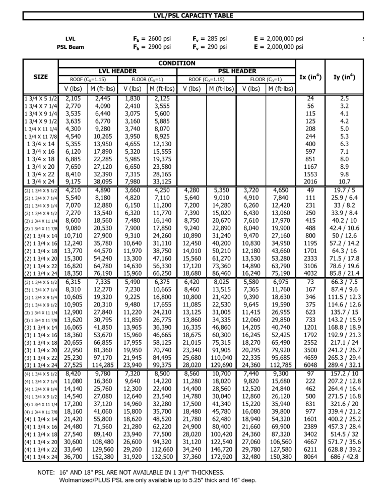 LVL/PSL Beam Capacity Table: Structural Properties & Design