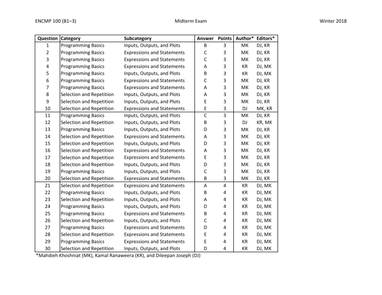 ENCMP 100 Midterm Exam: Programming Basics & Repetition