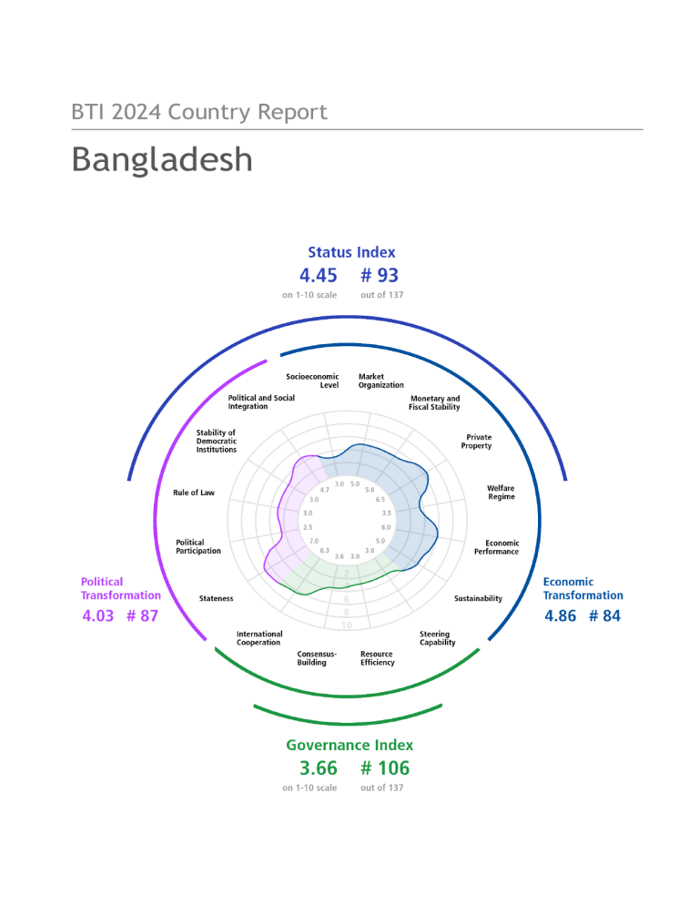 BTI 2024 Country Report: Bangladesh - Political & Economic Analysis