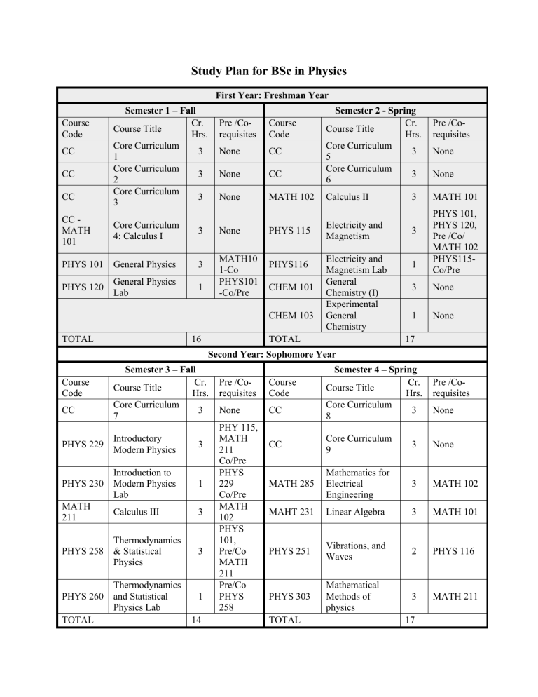 BSc Physics Course Plan: Curriculum & Prerequisites