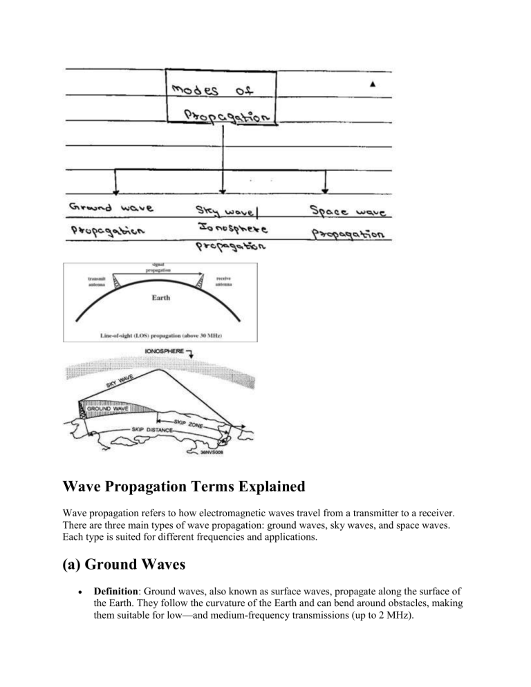 Wave Propagation: Ground, Sky, & Space Waves Explained