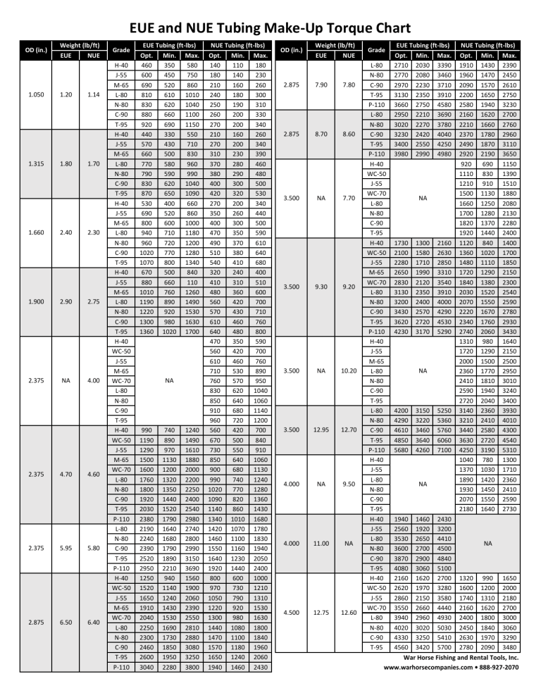 EUE & NUE Tubing Torque Chart | War Horse Tools