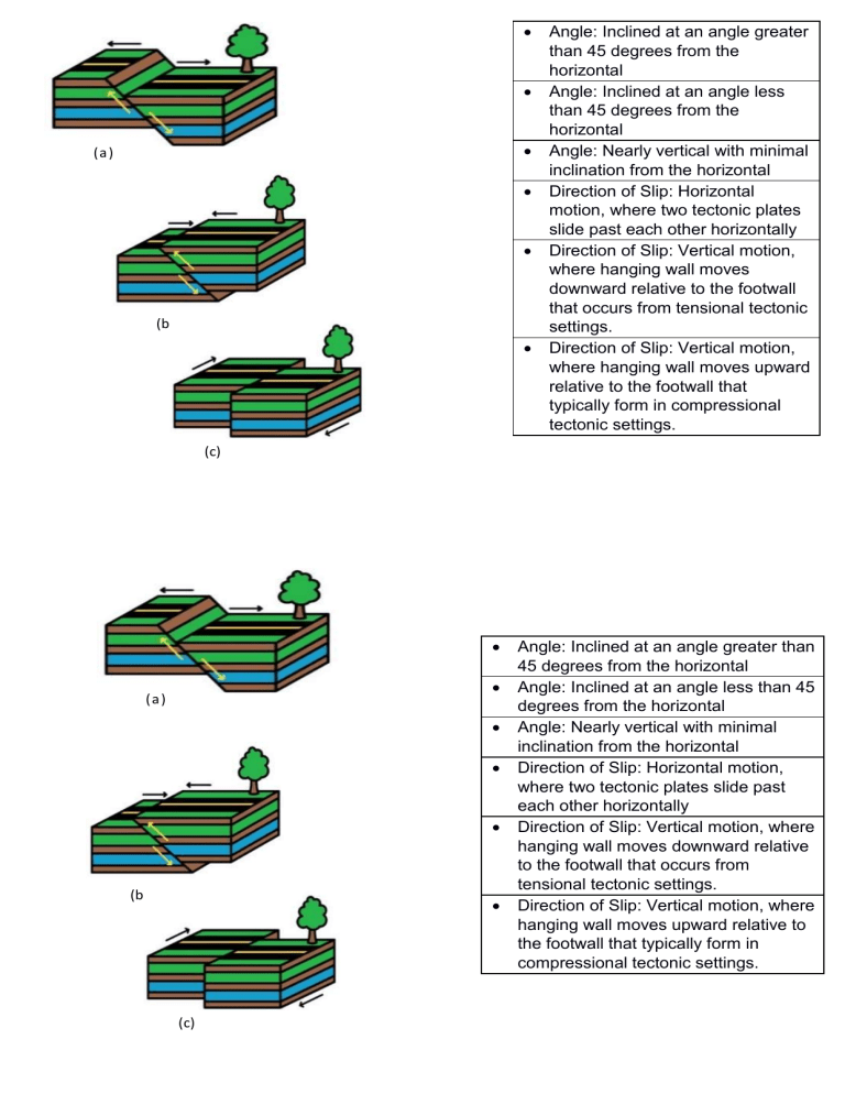 Fault Types: Angle & Slip Direction Explained